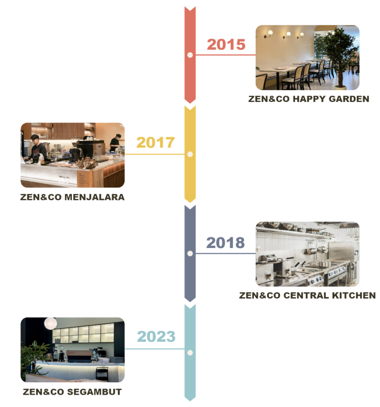 About Us - ZEN & CO